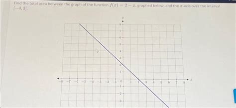 Solved Find The Total Area Between The Graph Of The Function Chegg