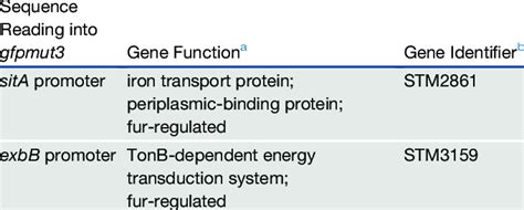 S Typhimurium Sl1344 S1 Promoter Regions Induced In Mixed Species
