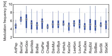 Modulation Frequency In Hz In Vibrato Notes For Different Performers