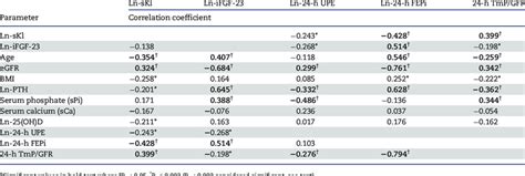 Univariate Correlation Analyses Between Phosphatemineral Parameters Of
