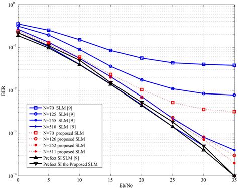 Comparison Between Ber Performance For The Proposed Slm System And The