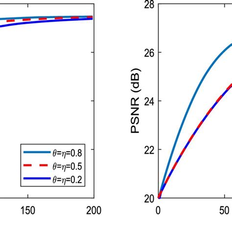 The Value Of The Objective Function And The Error Versus Iteration
