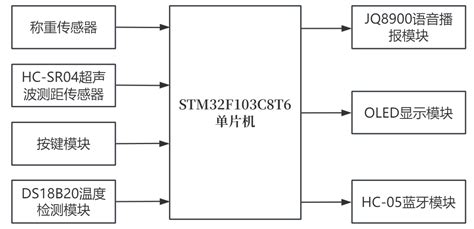 基于stm32的人体健康检测系统设计基于stm32的健康监测系统 Csdn博客 基于stm32的人体健康检测系统设计基于stm32的健康监测系统 Csdn博客