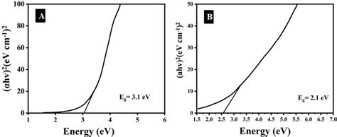 Plot Of αhν² Vs Photon Energy Hν For A Go And B Cdrgo Composite