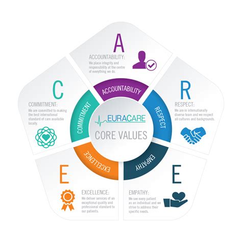 Vision Mission And Core Values Euracare