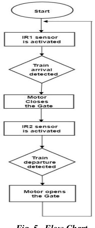 Figure 5 From Smart Railway Gate System Using Iot Semantic Scholar