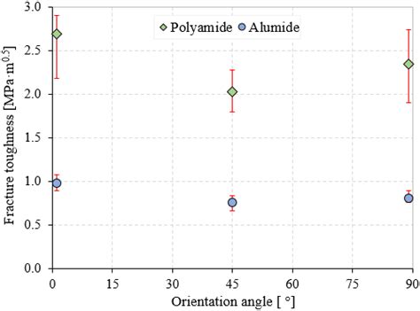 Fracture Toughness Variation According To The Sample Orientation Angle Download Scientific