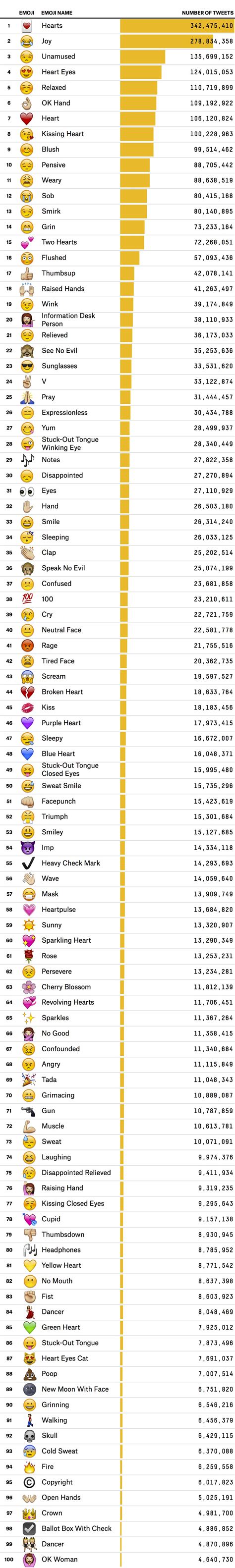 The 100 Most Used Emojis Fivethirtyeight