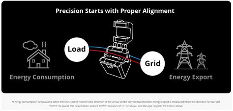 Sonoff Smart Power Meter POW CT Ring Sonoff Africa