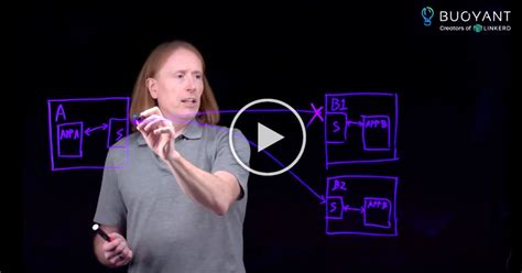 Buoyant On Linkedin How Does A Service Mesh Add Reliability To A Kubernetes Application