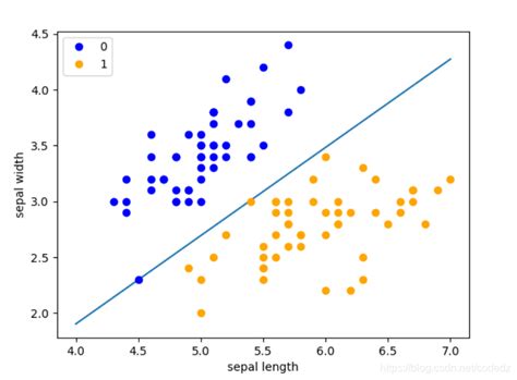 李航统计学习 感知机算法实现（python）使用感知机训练程序实现以下数据集的训练，得到一个感知机模型，给出程序代码，并绘制散点图和决策直线。 Csdn博客