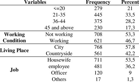 List Of Demographic Attributes In The Data Set Download Scientific