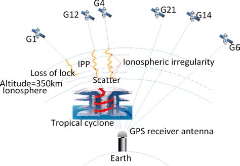 Spatial Relationship Between GPS Receiver Antenna GPS Satellites And Download Scientific