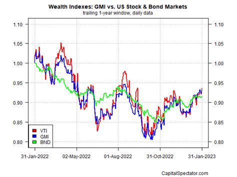 Major Asset Classes January 2023 Performance Review The Capital