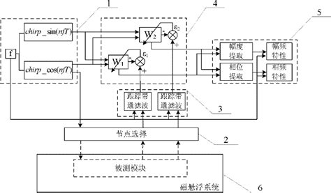 A Dynamic Test System For A Magnetic Levitation System Eureka Patsnap