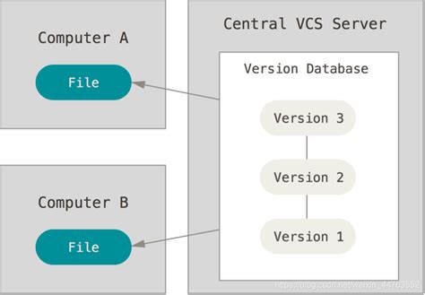 git 原理简介 git原理 csdn博客