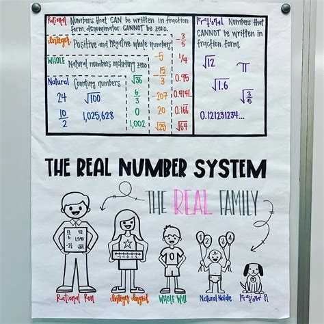 The Real Number System Is Written On A Bulletin Board