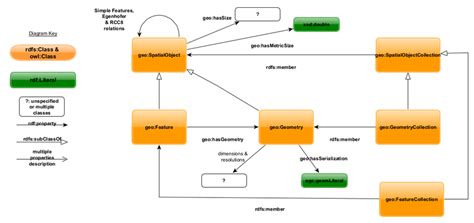 Geosparql 11 Ontology Overview Diagram Including Classes New