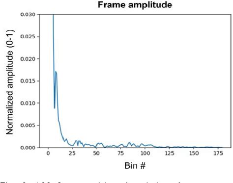 Figure 3 From Counting And Localizing Occupants Using Ir Uwb Radar And