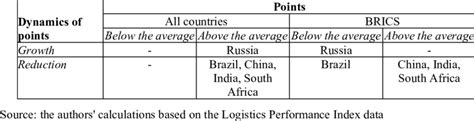 Diagnostic Matrix For The International Shipments Indicator