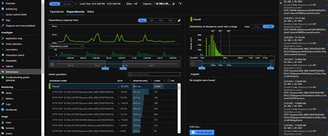 Application Insights Logs Only 401 When Net Web Application Calls