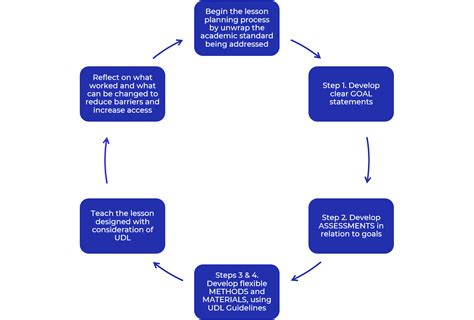 Planning An Online Udl Lesson Project Success