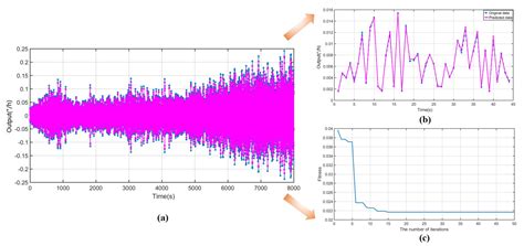 Temperature Drift Compensation Of Fiber Optic Gyroscopes Based On An