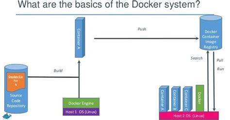 What Is Docker Docker Container