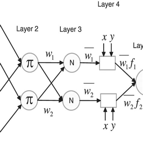 Flowchart Of The Anfis Training Methodology Download Scientific Diagram
