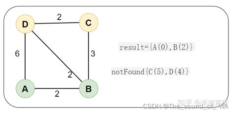 dijkstra csdn博客