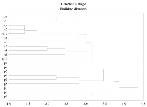 Dendrogram Of Dissimilarity Using Euclidean Distance With Complete