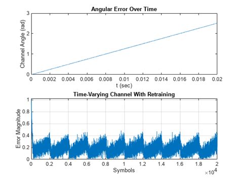 Equalize Modulated Signals Using Linear Filtering MATLAB MathWorks