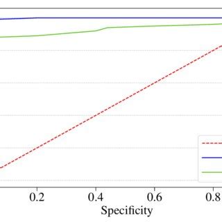 ROC Graph From The Models Download Scientific Diagram