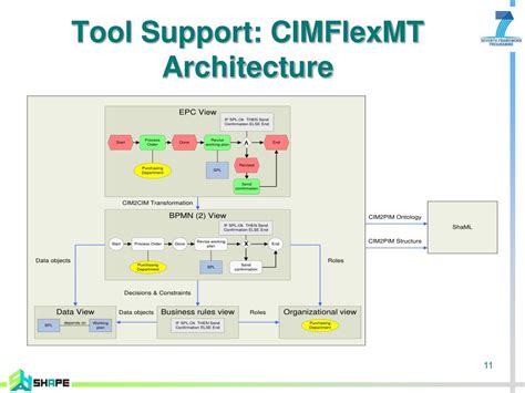 Ppt Aligning Business And It Models In Service Oriented Architectures Using Bpmn And Soaml