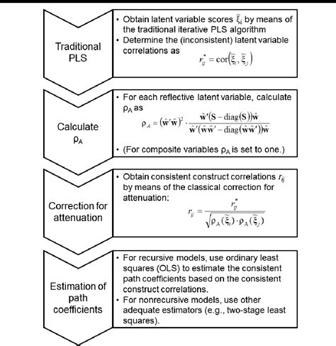 Figure 2 From Consistent Partial Least Squares Path Modeling Semantic