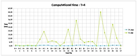 Computational Time When T 4 Download Scientific Diagram