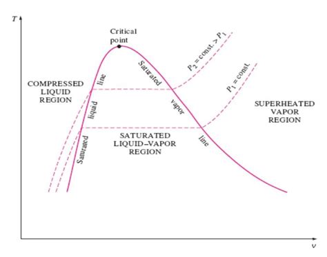 Thermodynamics Whaat Is A Phase Diagram Usefull For Thermody