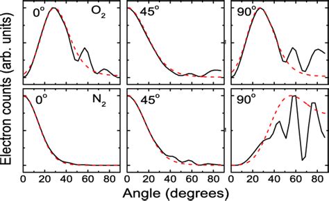 Color Online Angular Distribution Of The Tunneled Electrons For O 2
