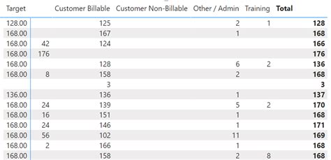 Utilisation Vs Target In Matrix And Stacked Barco Microsoft