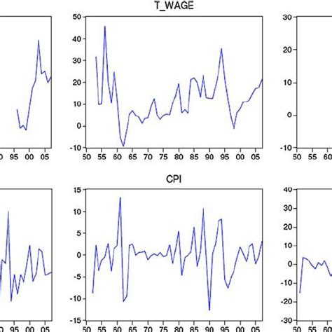 A Graphical Representation Of Ex Rate In Model Iii Download