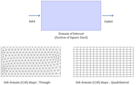 Introduction To Cfd Part Iii Grid Generation Learncax
