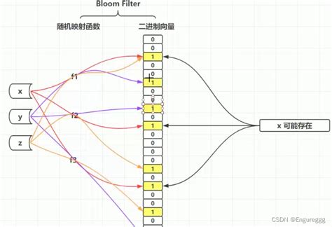 布隆过滤器简单入门 bloomfilter create CSDN博客