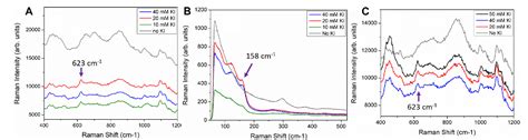 Figure 1 From Iodide Functionalized Paper Based Sers Sensors For