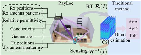 [논문 리뷰] Rayloc Wireless Indoor Localization Via Fully Differentiable Ray Tracing