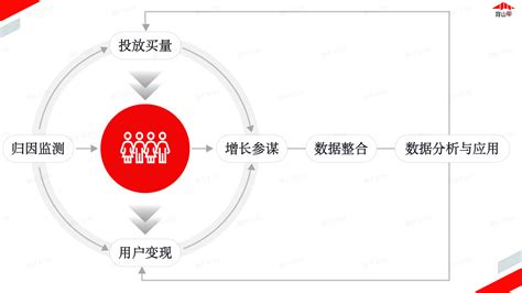 如何借助增长参谋破解归因难题，实现roi翻倍增长？