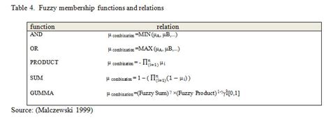 Using Fuzzy Logic Analysis In Gis And Fahp Method For Parks Site