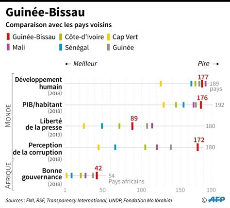 Présidentielle les Bissau guinéens aux urnes pour retrouver la voie de