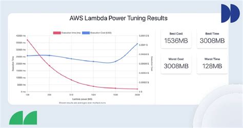 Top 10 Best Practices For Aws Lambda Performance Tuning Clustox Blog
