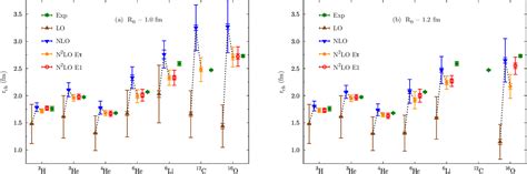 Figure 6 From Auxiliary Field Diffusion Monte Carlo Calculations Of Light And Medium Mass Nuclei