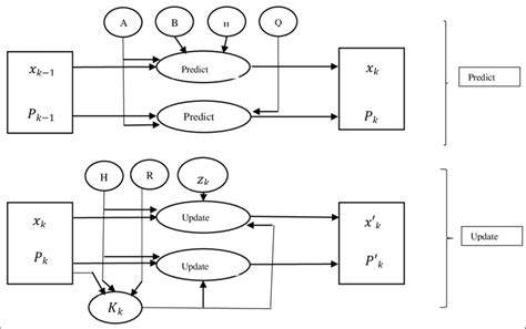 Flow Diagram For The Kalman Filter Algorithm Download Scientific Diagram